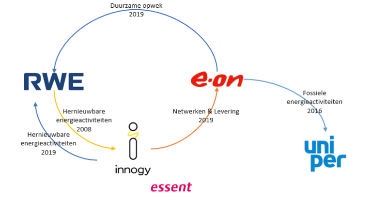 Valt Essent onder RWE, Innogy of E.On? - Kennis van Energie